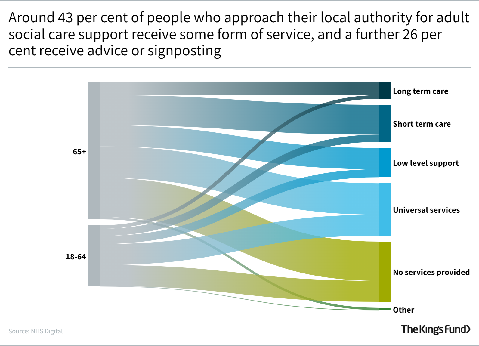Adult Social Care: Key facts And figures | The King's Fund
