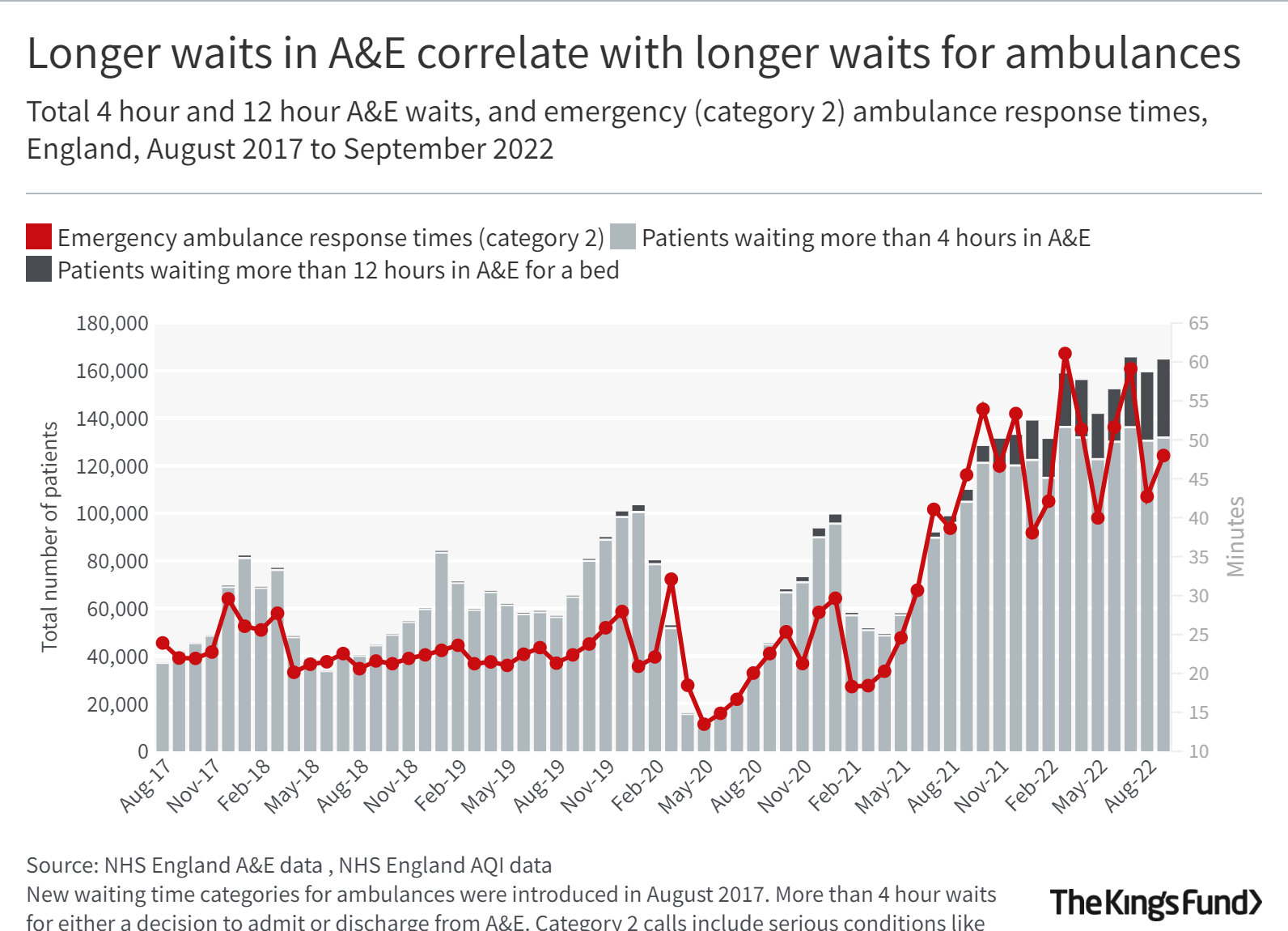 Patient waiting times | The King's Fund