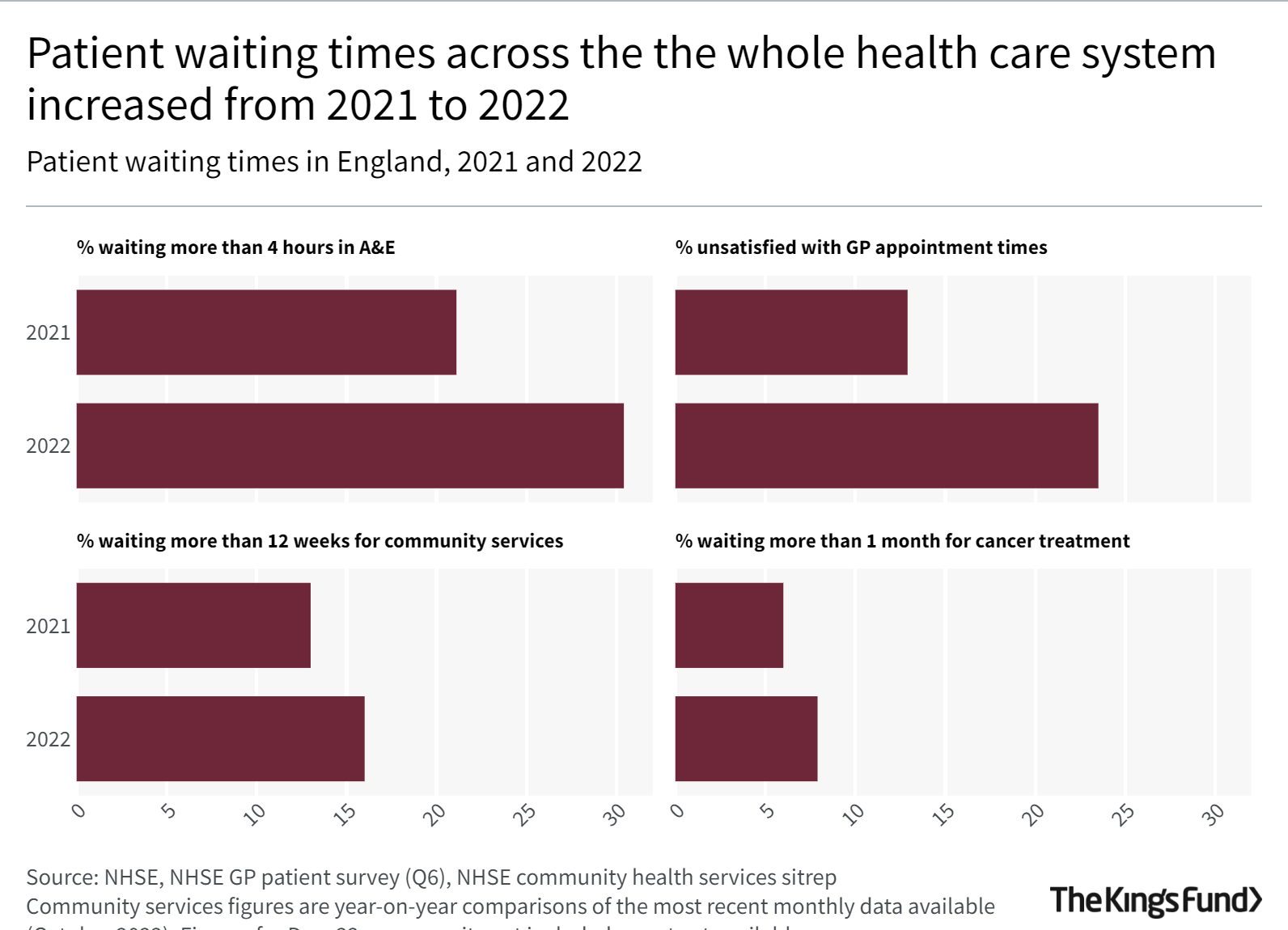 Patient waiting times | The King's Fund