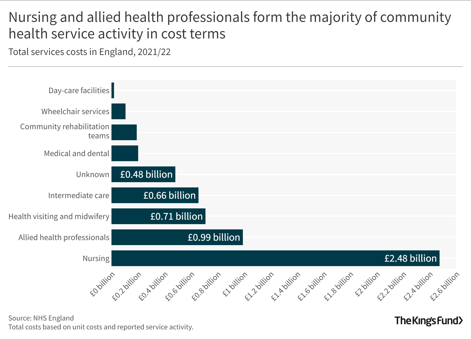 Activity In The NHS | The King's Fund
