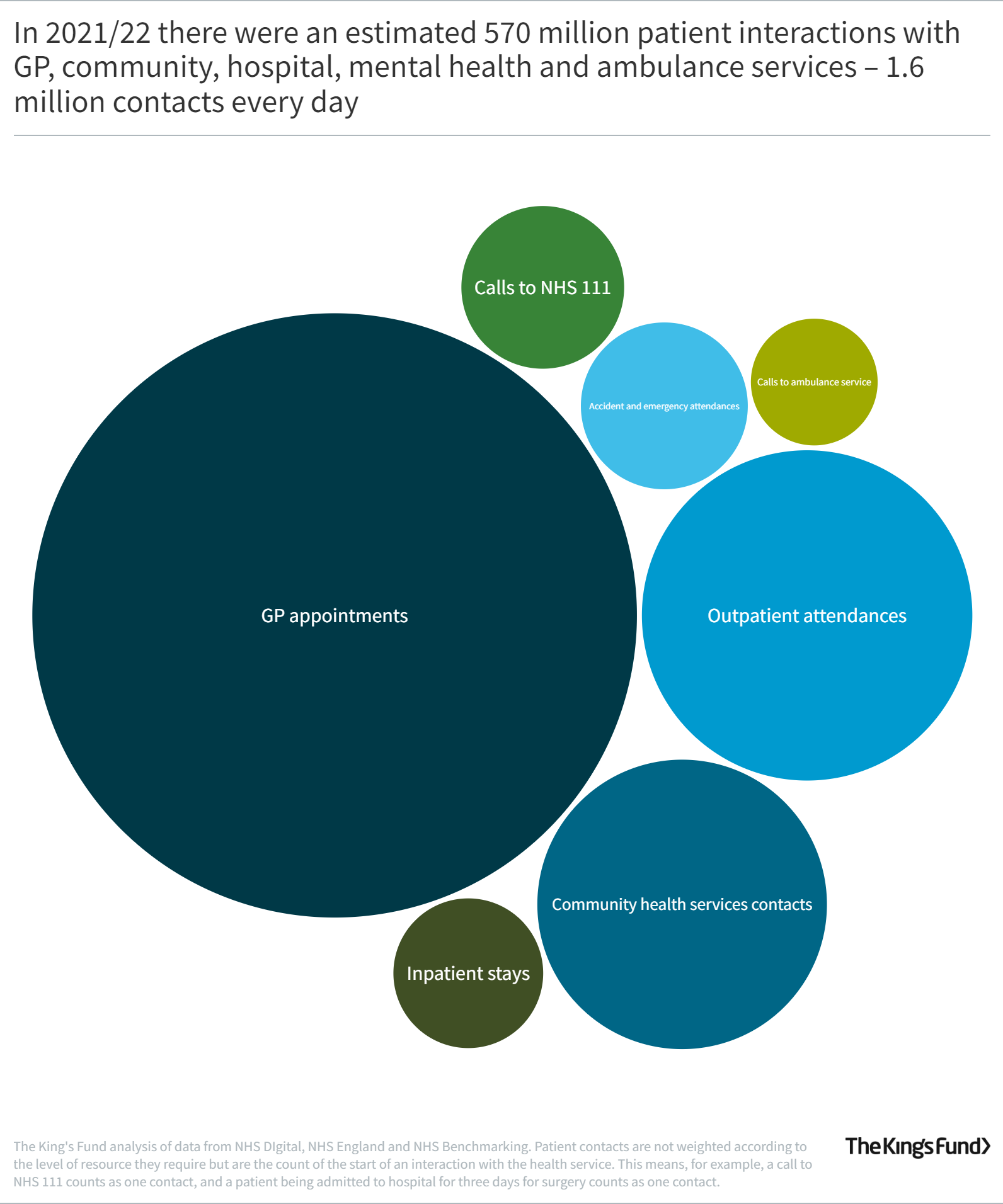 Activity In The NHS | The King's Fund