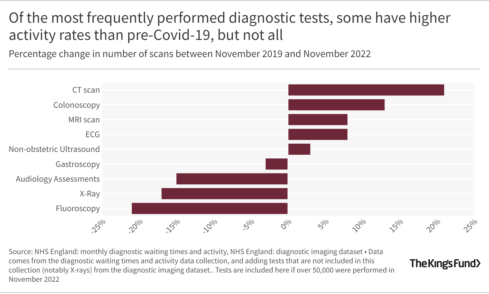 What are diagnostics, and how are diagnostics services performing ...