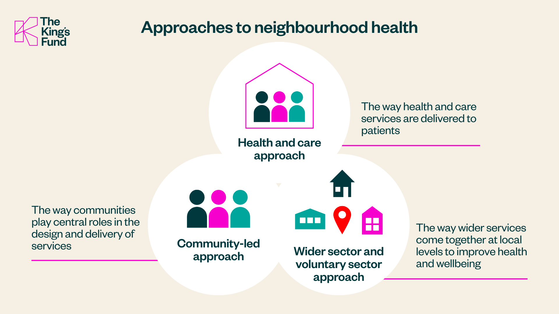 What Is Neighbourhood Health? | The King's Fund