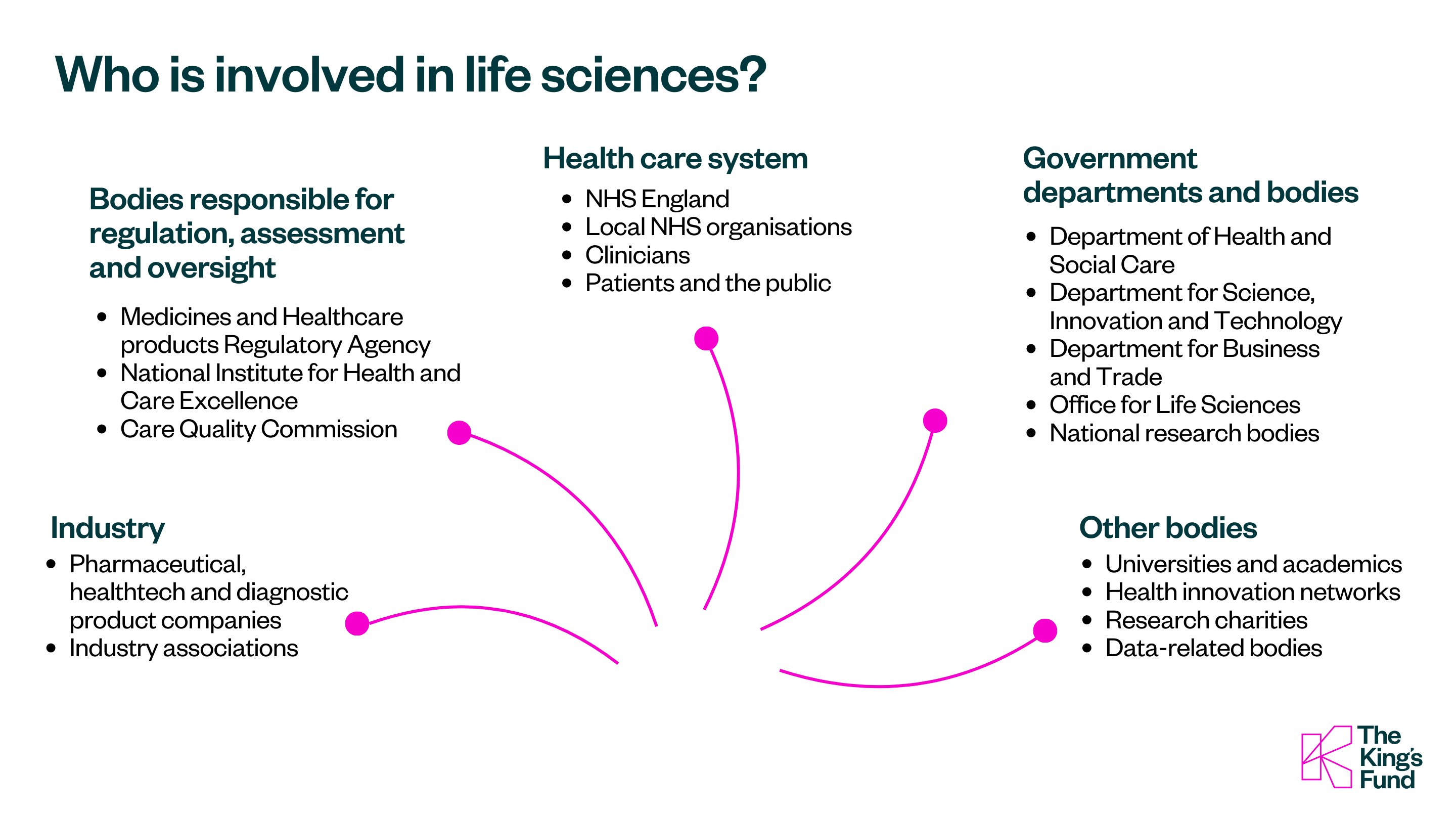 Life Sciences Explained | The King's Fund