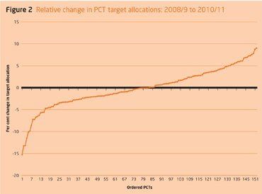 Winners and losers in PCT funding shake up | The King's Fund