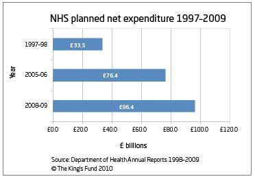 How Much Has Been Spent On The NHS 2005-2010? | The King's Fund