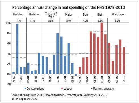 How Much Has Been Spent On The NHS 2005-2010? | The King's Fund