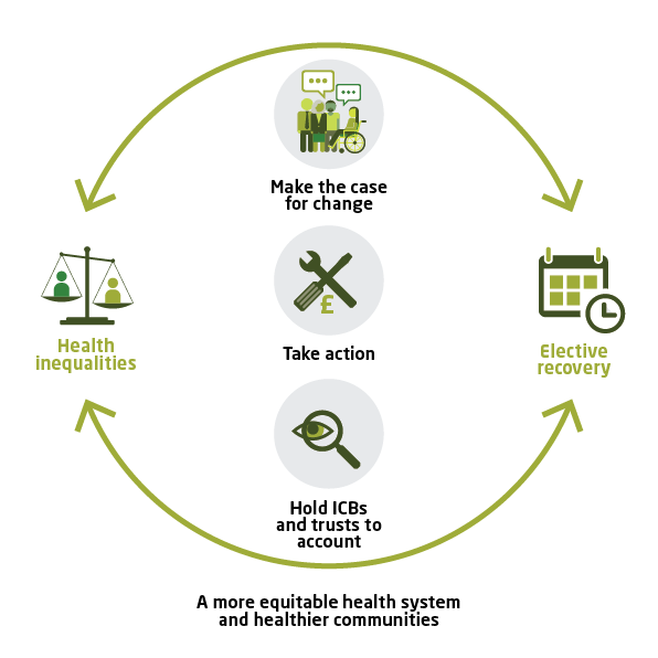 Tackling Health Inequalities On NHS Waiting Lists | The King's Fund