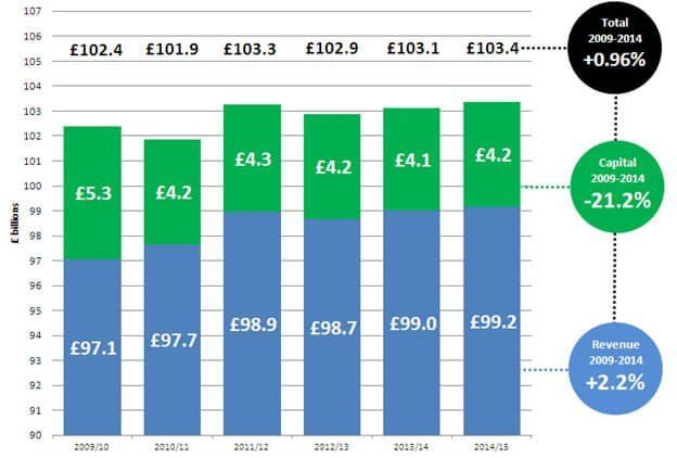 Real Spending Figures For The English NHS: An Update | The King's Fund