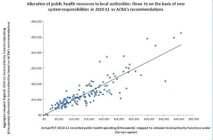 Who Gets How Much Of The Public Health Budget? | The King's Fund