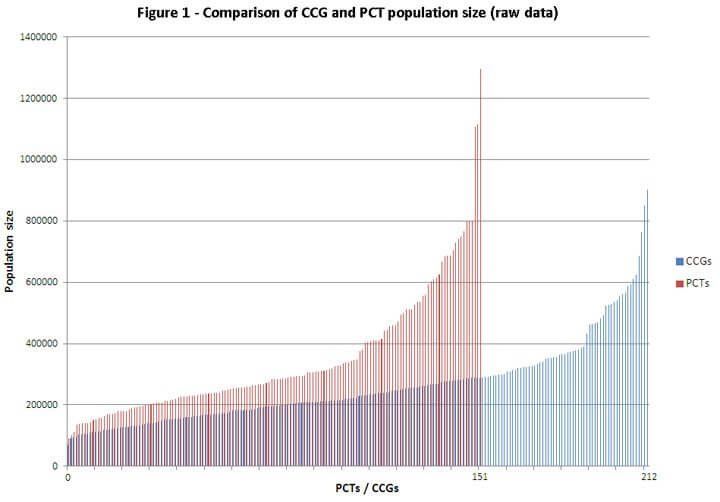 CCGs And PCTs - Not So Different After All? | The King's Fund