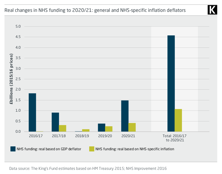 New NHS Inflation Figures Underline Funding Pressures Facing The NHS ...