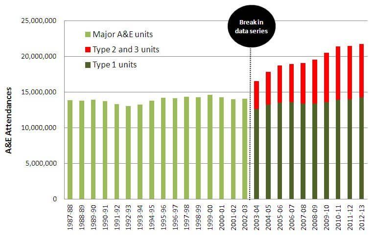 Are Accident And Emergency Attendances Increasing? | The King's Fund