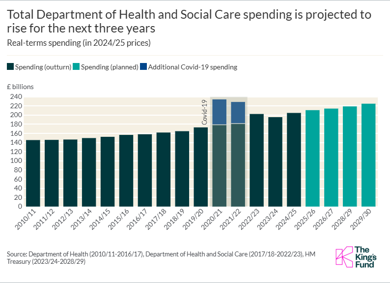 The NHS Budget And How It Has Changed | The King's Fund