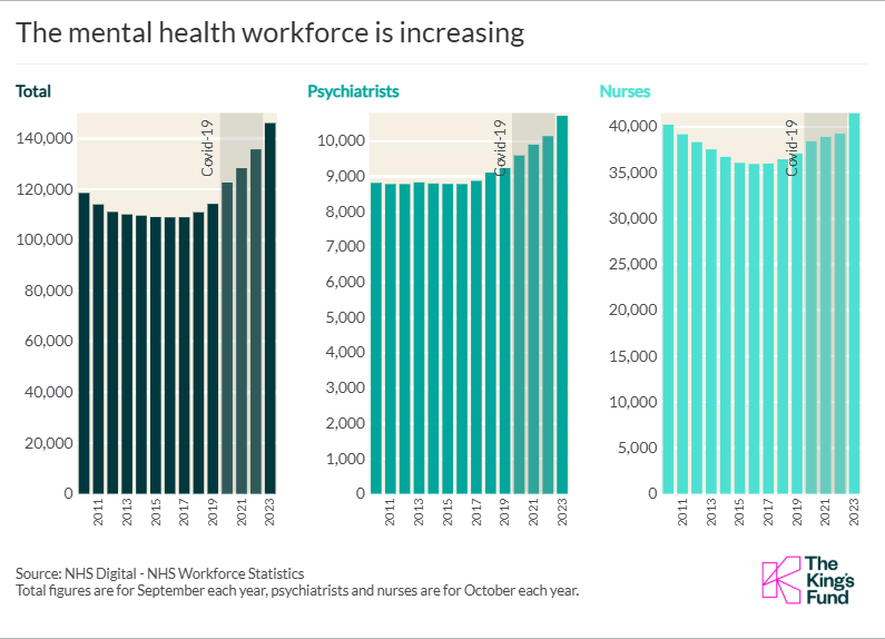 Mental Health 360 | Workforce | The King's Fund