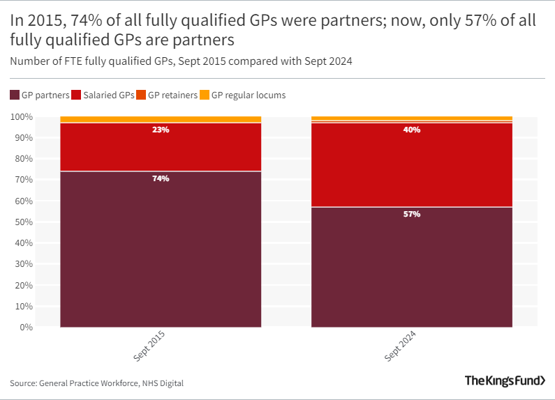 How Sustainable Is The GP Partnership Model? | The King's Fund