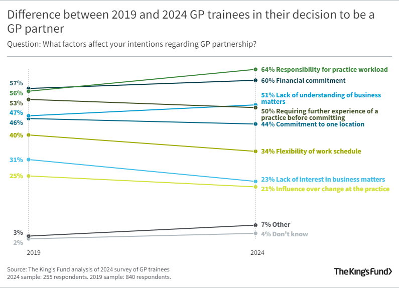 How Sustainable Is The GP Partnership Model? | The King's Fund