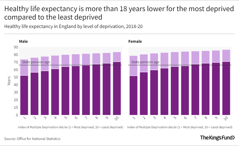 Health inequalities in a nutshell | The King's Fund