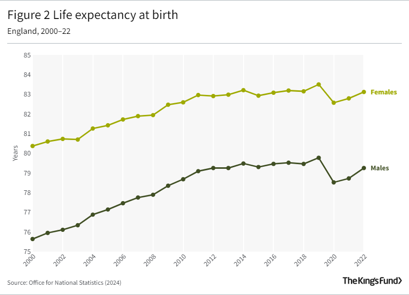 What Is Happening To Life Expectancy In England The Kings Fund