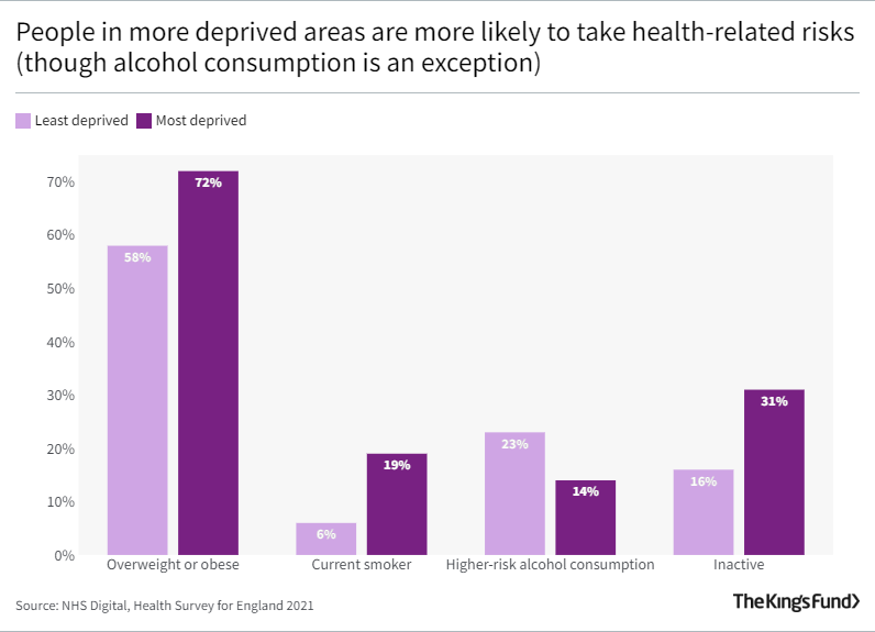 Health inequalities in a nutshell | The King's Fund