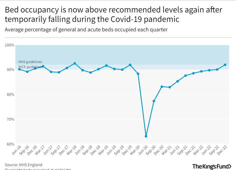 The number of hospital beds | The King's Fund