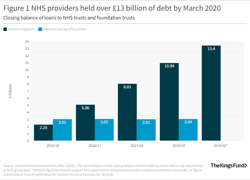 Financial Debts And Loans In The NHS | The King's Fund