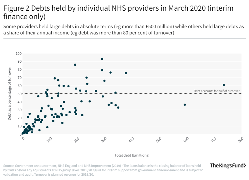 Financial Debts And Loans In The NHS | The King's Fund