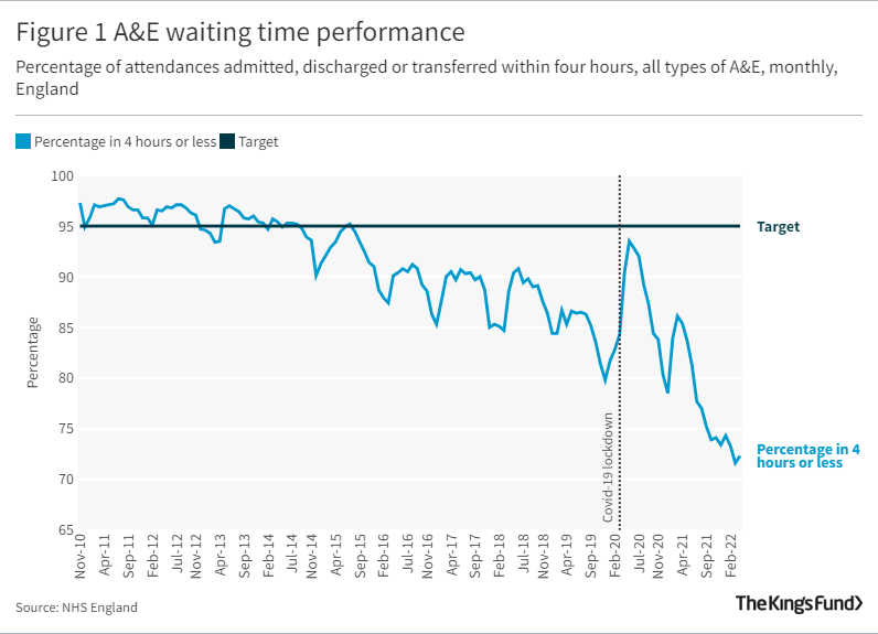 What’s Going On With A&E Waiting Times? | The King's Fund