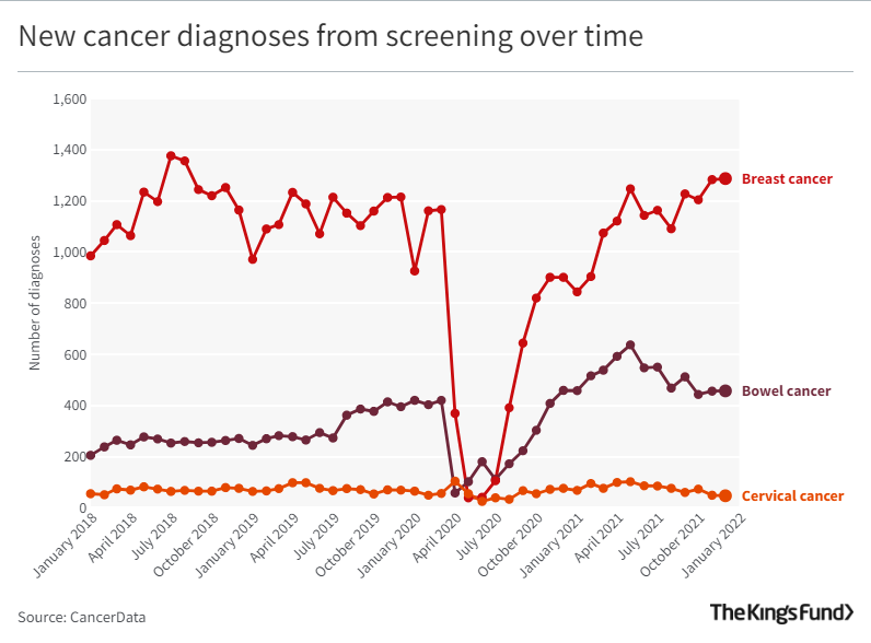 Cancer screening: the urgent shouldn’t crowd out the important | The ...