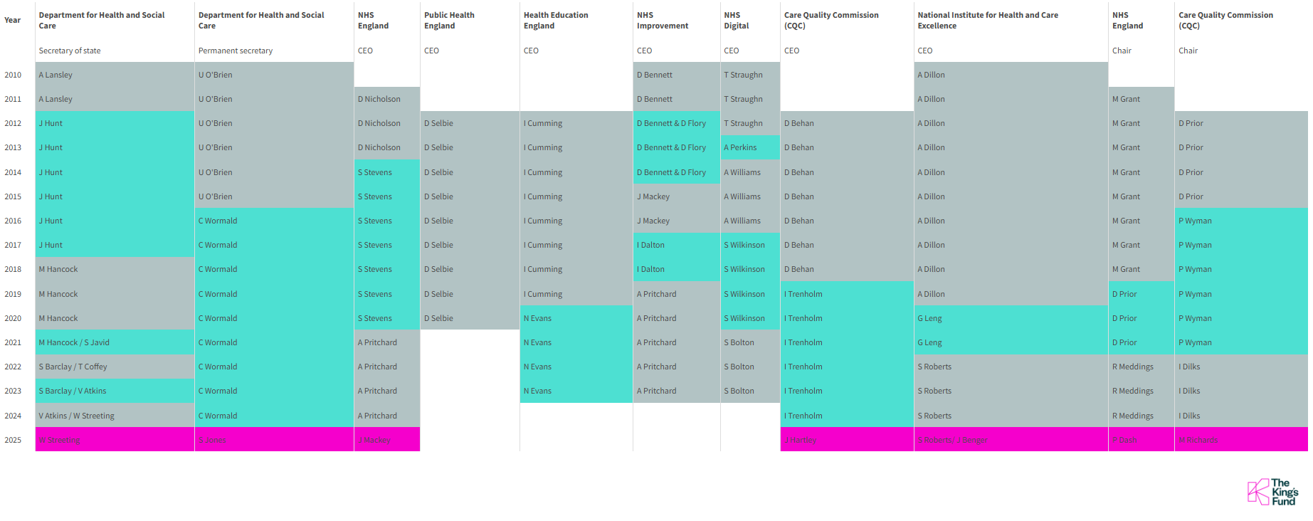 2025 Health Policy Year In 12 Charts | The King's Fund