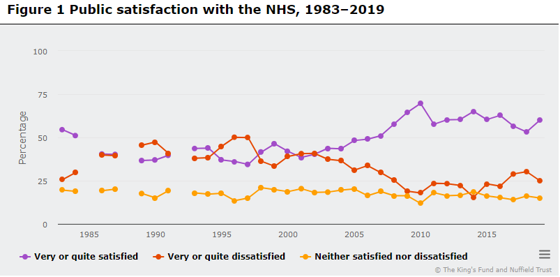 Public Satisfaction With The NHS And Social Care In 2019 | British ...
