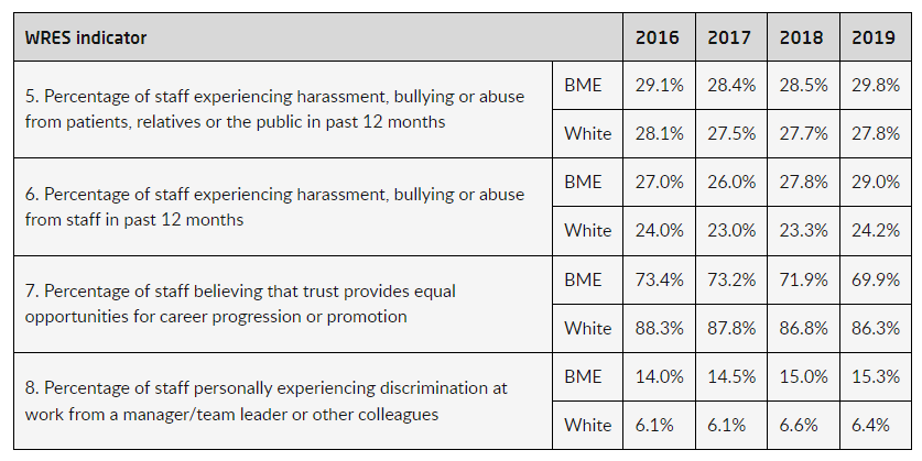 ‘Our NHS people matter’ – five years of the Workforce Race Equality ...