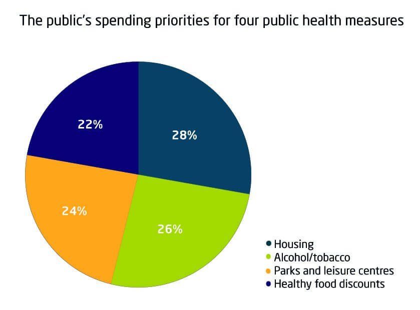 The Public’s Views Of Public Health Interventions | The King's Fund