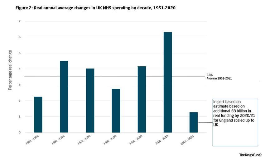 NHS Spending: Squeezed As Never Before | The King's Fund
