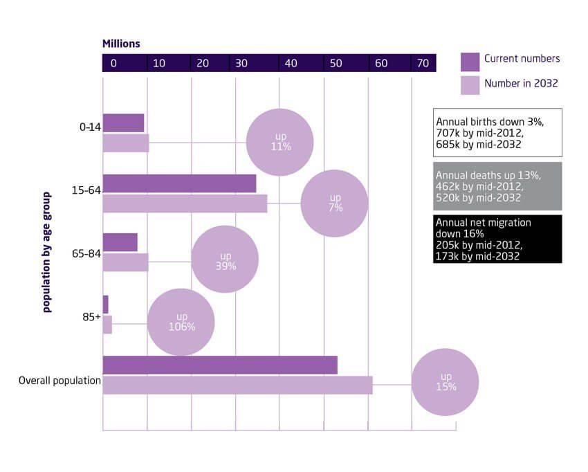Demography | Future Trends In Health Care | The King's Fund