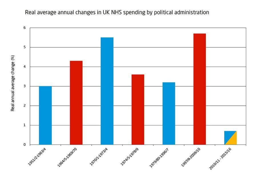 NHS Funding: Past And Future | The King's Fund