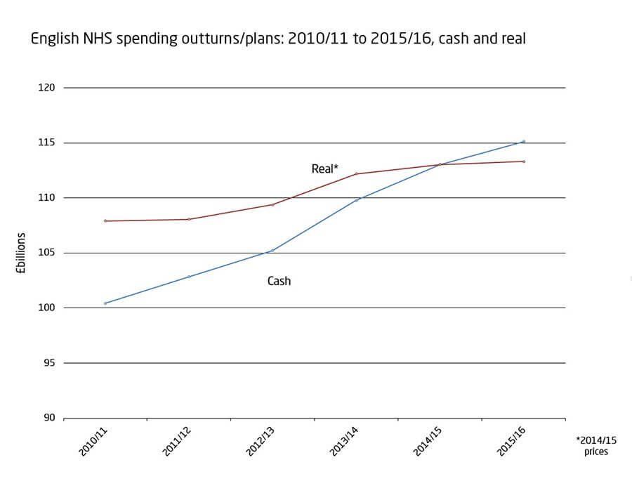 NHS Funding: Past And Future | The King's Fund