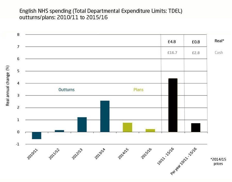 NHS Funding: Past And Future | The King's Fund