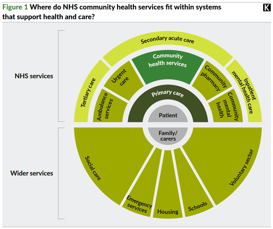 Community Health Services Explained | The King's Fund