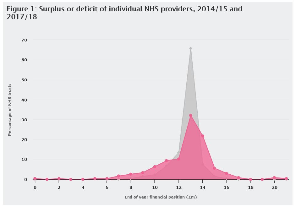 The Changing Shape Of NHS Finances | The King's Fund