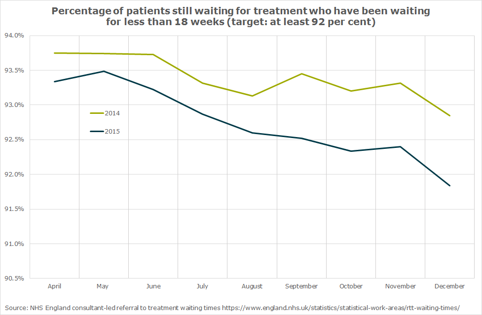 What Is Happening With NHS Waiting Times? | The King's Fund